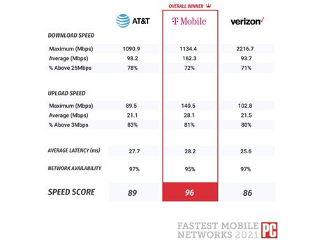T Mobile Wins Title Of Fastest U S Carrier In G Test MacRumors