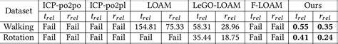 Table 6 From Robust Embedded Autonomous Driving Positioning System Fusing Lidar And Inertial