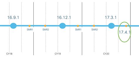 Cisco Ios Xe 17 4 1 Switching Release Whats New Cisco Community