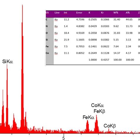 Analysis Of The Edx Spectrum Of Catalysts And Their Elemental