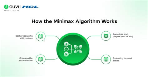 What Is The Minimax Algorithm A Beginners Guide