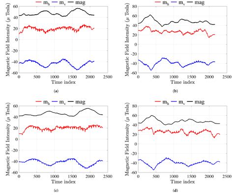 Magnetic Field Based Indoor Positioning Using Temporal Convolutional Networks