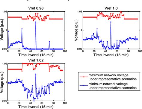 Figure 10 From Two Timescale Multi Objective Coordinated Voltvar