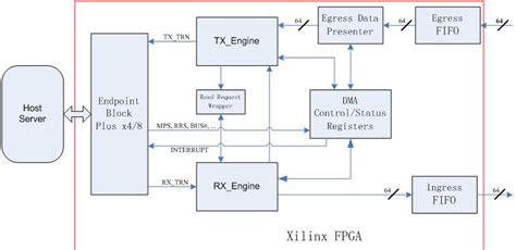 应用 通信网络 基于Xilinx FPGA的PCIe方案