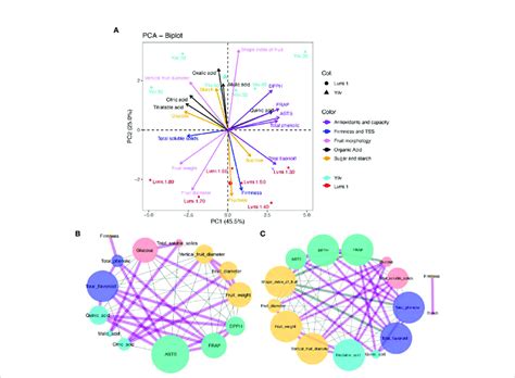 pca biplot and correlation analysis a pca biplot b correlation