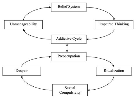 The Addictiveness Of Pornography Integrity Restored