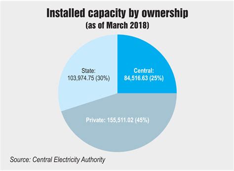 Key Statistics Trends In Installed Capacity And Generation Power