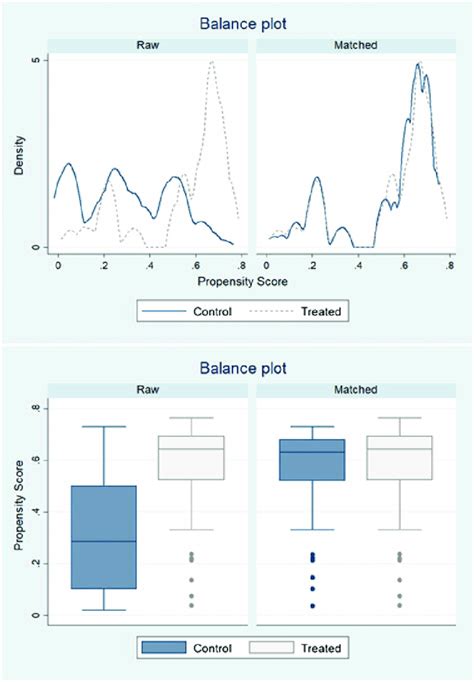 Propensity Score Matching Covariates Balancing [colour Figure Can Be Download Scientific