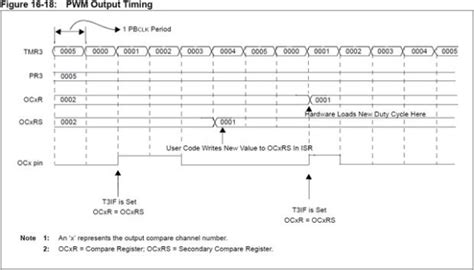 Microcontroller Register Manipulation