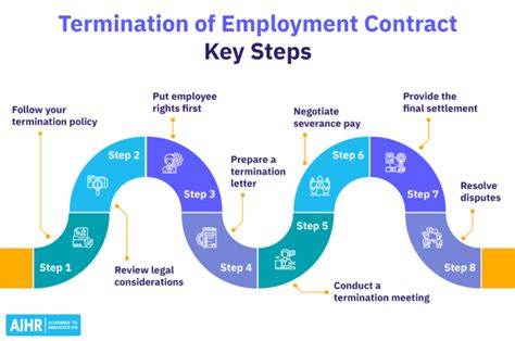 Termination Of Employment Contract All You Need To Know Aihr