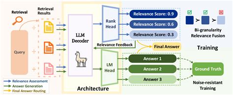 figure 1 from rear a relevance aware retrieval augmented framework for