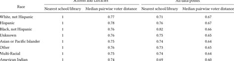 florida median normalized distances to polling locations in fair í