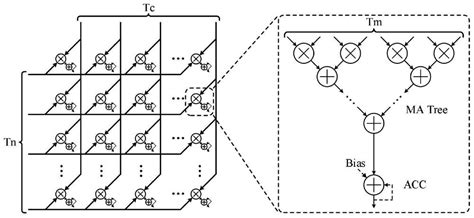 Cnn Svm Resource Efficient Acceleration Architecture Based On Fpga