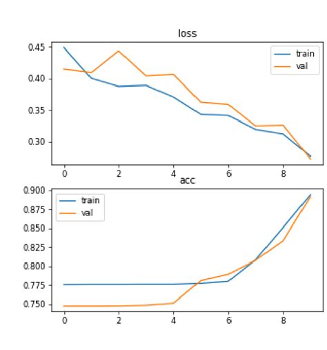 The Accuracy And Loss Setting 2 30 Training Images Gpu Running