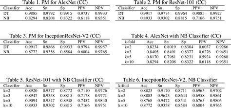 Table 1 From Calcification Detection Using Convolutional Neural Network Architectures In