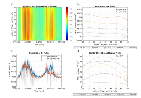 The Latitudinal Dependence Of The Irradiance Over The Last Two Solar Download Scientific