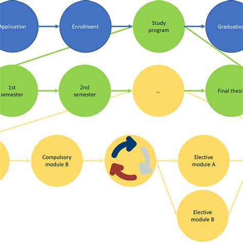 Student Lifecycle Management At The University Download Scientific
