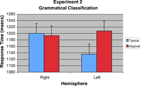 Average Correct Response Times As A Function Of Stress Typicality And Download Scientific