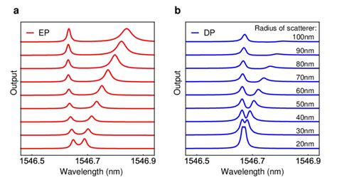 Finite Difference Time Domain Simulations For A System Similar To That Download Scientific