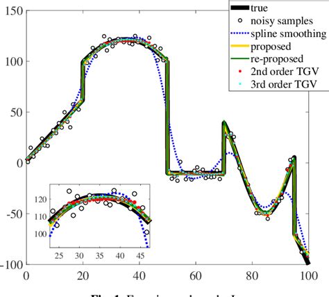 figure 1 from one dimensional edge preserving spline smoothing for