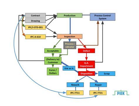 Ipc A 610h Acceptability Of Electronic Assemblies Boards Piek