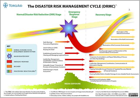 Drm Framework Torqaid