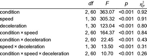 test statistics for three factor anova download scientific diagram