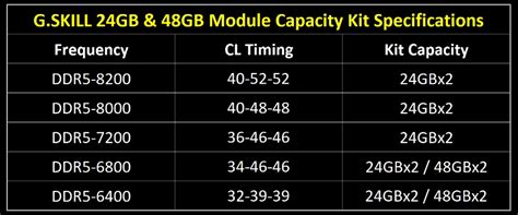 G Skill Reveals 48gb And 96 Gb Memory Kits With Up To Ddr5 8200 Speeds Oc3d