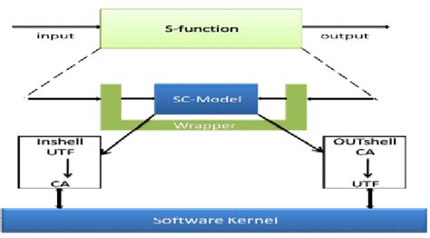 Integrated Systemc In Simulink S Function Download Scientific Diagram