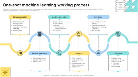 One Shot Machine Learning Working Process Ppt Powerpoint