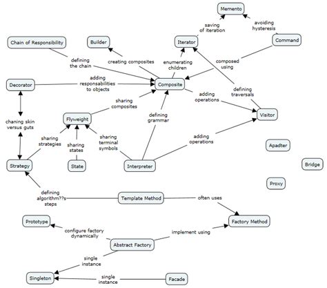3 Design Patterns Proposed By Gamma Et Al 35 4 Download