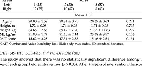 Descriptive Data Of Subjects In Each Group Data Are Reported As Mean ±