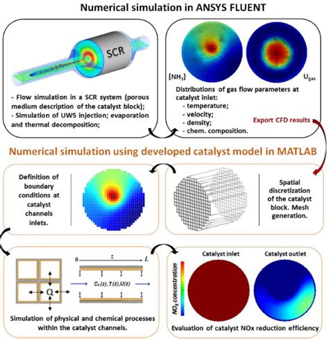 Table 1 From Methodology For Calculating Diesel Scr Systems Semantic Scholar