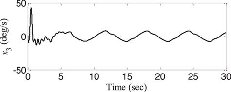 Dynamic Surface Adaptive Rbf Neural Network Control For A Class Of Non‐linear Uncertain Systems