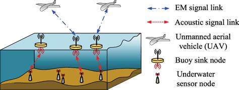 Uav Assisted Data Acquisition Scheme Download Scientific Diagram