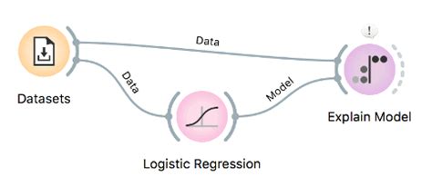 Orange Data Mining - Explaining Predictive Models