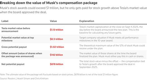 Elon Musks 1 Trillion Tesla Pay Plan Wins Shareholder Approval Reuters