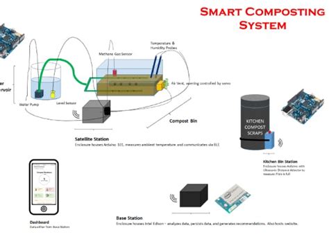 Manage Your Compost System Using Arduino Adafruit Industries Makers