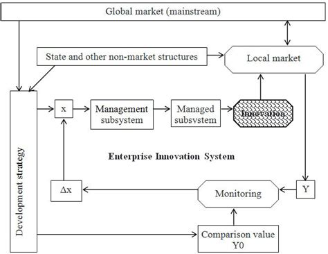 Structural Diagram Of The Closed Loop Innovation Management System At