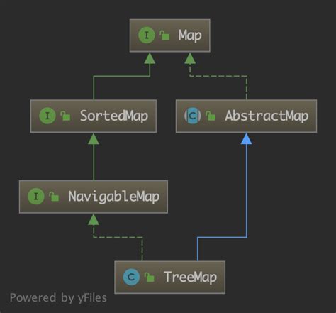 JDKJDK源码分析 TreeMap WriteOnRead 博客园
