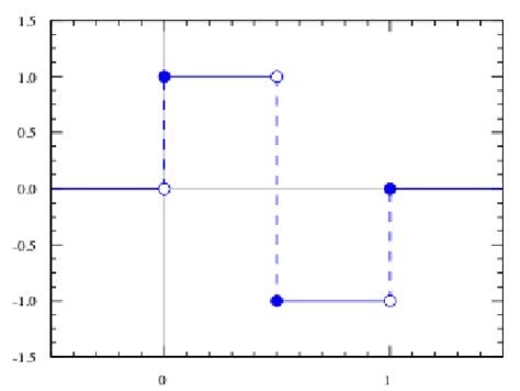 Haar Wavelet ℎ 2 í µí±¡ Download Scientific Diagram