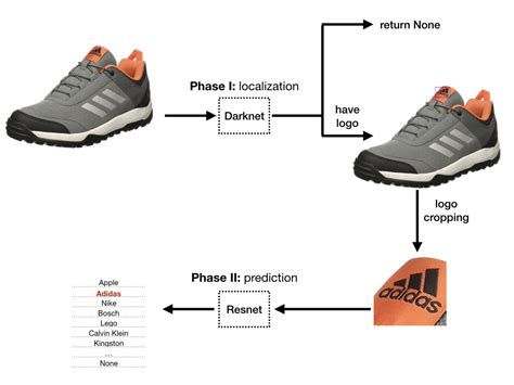 Logo Detection And Recognition Tools Enhancing Brand Visibility Aim