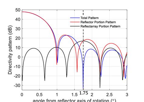erra null placement concept the data is taken from the reflectarray