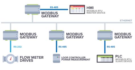 Modbus Gateway Programmable Modbus Rtu To Modbus Tcp Mqtt Snmp Iot Iot Store