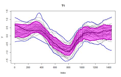 Anomaly Detection In Functional Data Harini Jayaraman