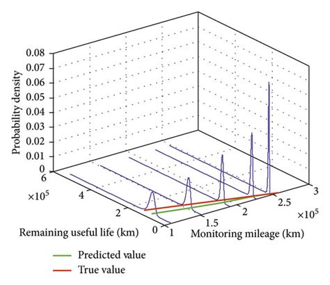 Rul Prediction Results A And B Are The Remaining Life Prediction Download Scientific