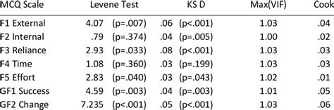Distributional Assumptions Of The Final Regression Models Note Ks