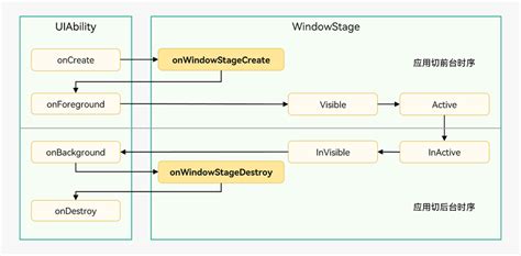 鸿蒙 stage模型 应用组件 配置、uiability 配置uiability csdn博客