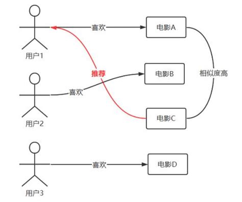 代码 论文 ppt 毕业设计 基于电商数据的协同过滤算法的用户个性化推荐项目 协同过滤算法国内研究现状 CSDN博客