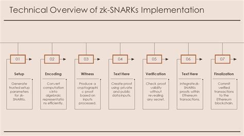 technical overview of zk snarks implementation ppt outline acp ppt example